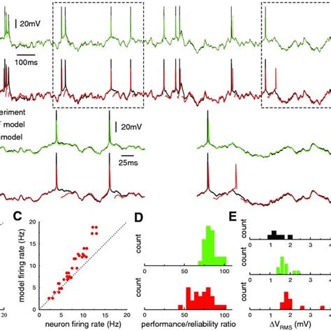 Quantification Of The Dynamic I V Curve A The Experimentally Measured
