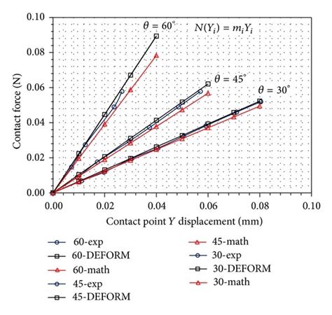 Comparison Of Simulation And Mathematical Model Download Scientific Diagram