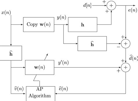 Evolutionary And Variable Step Size Strategies For Multichannel Filteredx Affine Projection