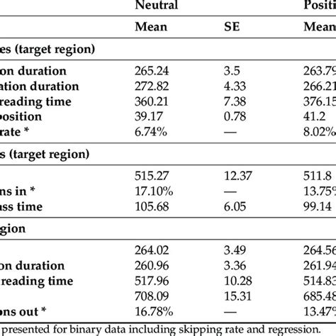 Mean Of Each Eye Movement Measure In Experiment 1 Download