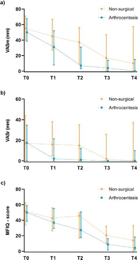 Progression Of A Pain During Movement VASm B Pain At Rest