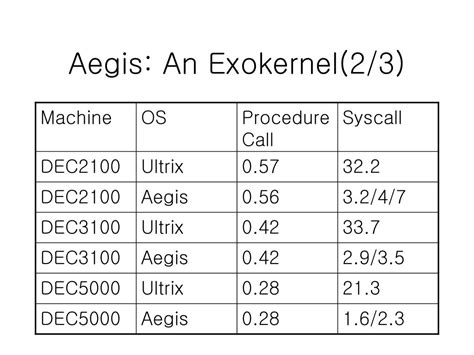 Ppt Exokernel An Opertion System Architecture For Application Level