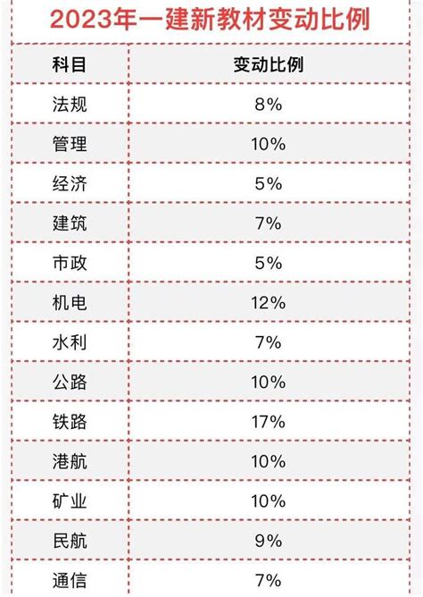 机会来了23年一建市政仅变动5 实操手册搭配考点精讲能拿证 知乎