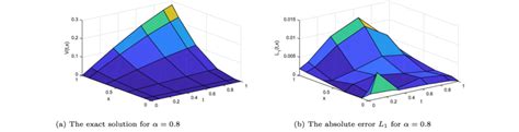 The Exact Solution And Absolute Error For N And B For Example Download