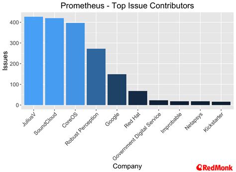 Who Contributes An Analysis Of Cncf Projects Charting Stacks