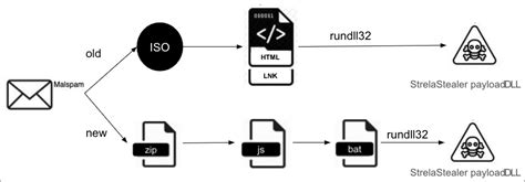 Over 100 Us And Eu Orgs Targeted In Strelastealer Malware Attacks