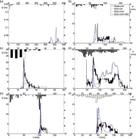 Rainfall Heights Histograms And Runoff Discharge Hydrographs