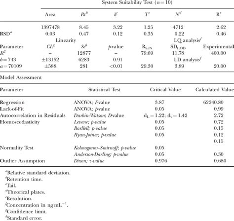 Requirements Assessed For The Rp Hplcuv Method Validation Download Table