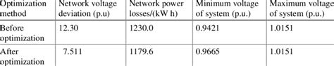 Optimization Results Before And After Optimization Download