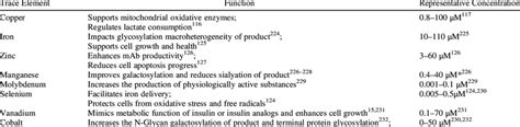 the function of major trace elements in cho cell culture media