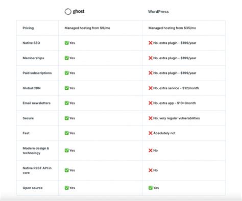 How To Deploy Ghost CMS In A Cloud Environment Using Traefik