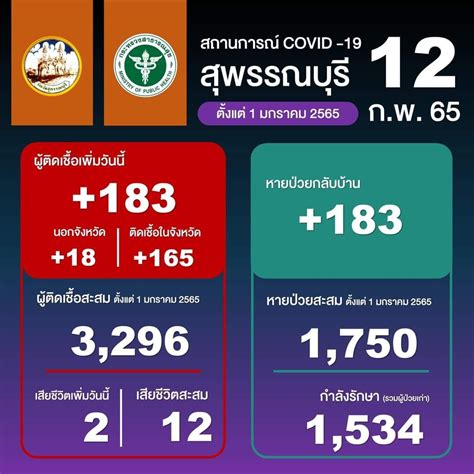 สถานการณ์โรคติดเชื้อไวรัสโค สำนักงานเทศบาลเมืองสุพรรณบุรี Facebook