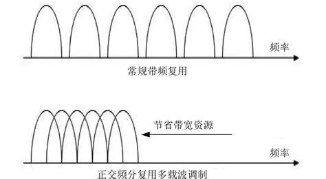 正交频分复用技术在浅海环境水声通信的应用
