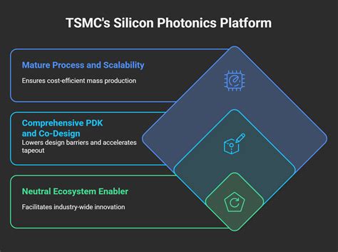 Ofc50 Tsmcs Vision For Silicon Photonics — From Pure Foundry To System Level Integration Platform
