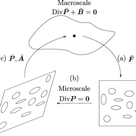Scale Coupling A The Macroscale Simulation Transfers A Macroscopic Download Scientific