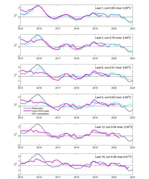 Figure Comparison Between The Unet Lstm Model Predictions Of The