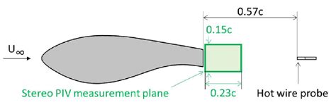Schematic Of The Experimental Set Up Showing The Flatback Airfoil