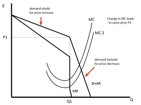 Kinked Demand Curve Economics Help