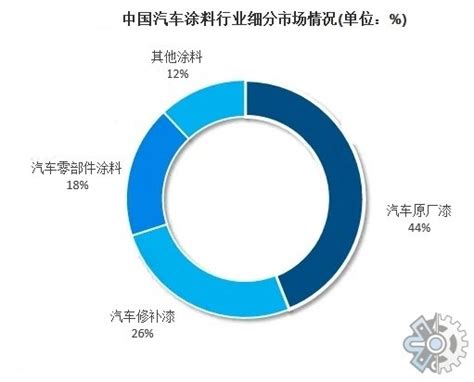 中国汽车涂料市场调研：中国汽车涂料市场需求分析财富号东方财富网