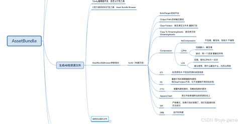 Unity——浅谈ab包（assetbundle）unity Ab包 Csdn博客