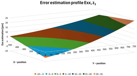 Influence Of Machine Tool Operating Conditions On The Resulting Circularity And Positioning Accuracy