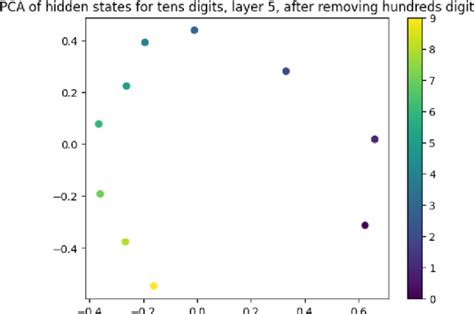 figure 5 from language models encode numbers using digit