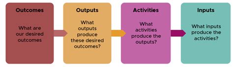 Getting Started With Program Evaluation 1 Building A Logic Model