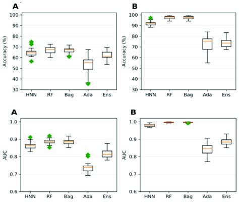 Accuracy And AUC For The Multiclass Classification A Toxins Oral Data