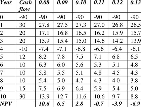 NPV And IRR Calculation Download Table
