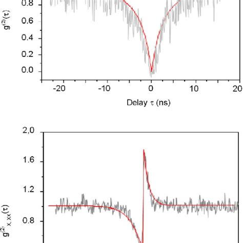 Schematic Description Of The Photon Blockade Effect In The Strong