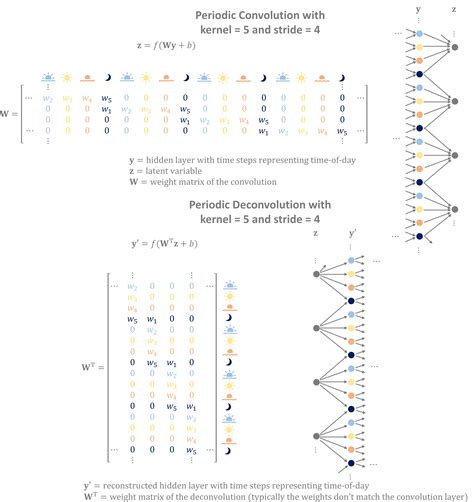 Vae For Time Series Towards Data Science