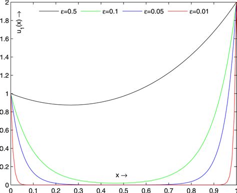 Numerical Solution Of Example 21 For Different Values Of ϵ Colour