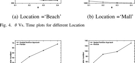 Figure 2 From Influential Billboard Slot Selection Using Spatial