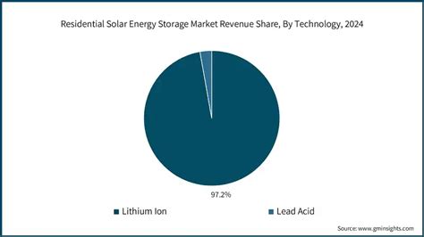 Residential Solar Energy Storage Market Size 2025 2034 Trends