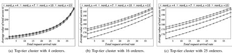 Figure 4 From A Scalable Two Tier Pbft Consensus For Blockchain Based
