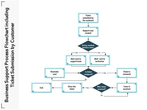 It Support Process Flow