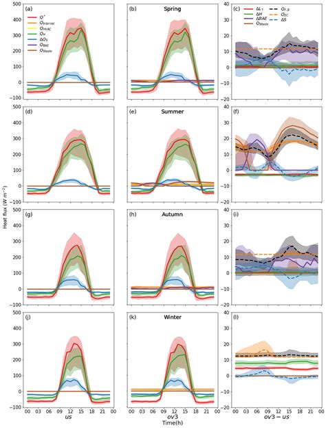 Seasonal Diurnal Median Line And Inter Quantile Range Iqr Shading