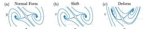 Dynamical System In Normal Form And Two Topologically Equivalent