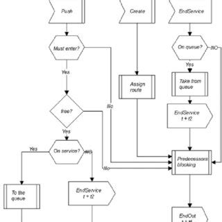 SDL Procedure Diagram Download Scientific Diagram