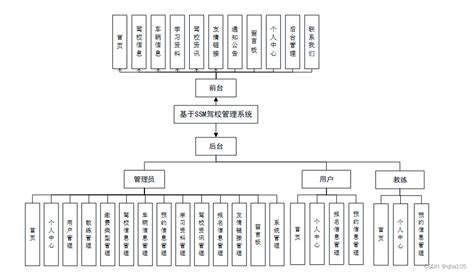 附源码 Nodejs计算机毕业设计基于驾校管理系统express程序lw Csdn博客