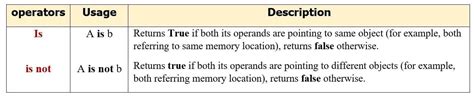 Operators In Python Cbse Class 11 Computer Science Qissba