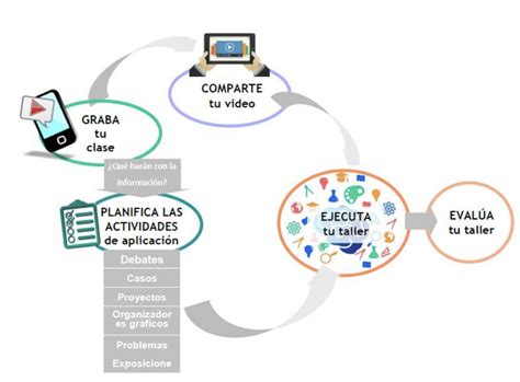 El Aula Invertida Una Estrategia Ideal Para El Modelo Híbrido O