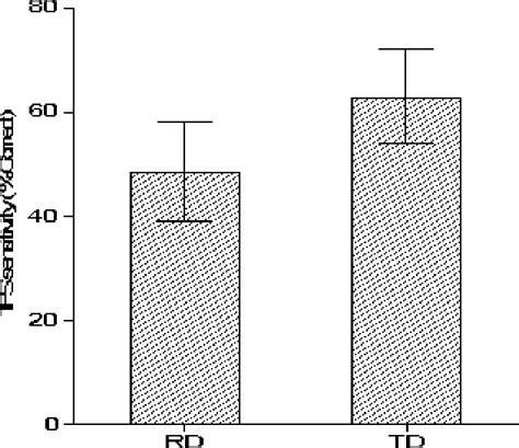 Figure 1 From Comparison Of Temporal Fine Structure Sensitivity And Concurrent Vowel Perception