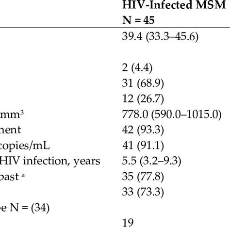 Characteristics Of Hiv Infected Msm N 45 And Msm Prep Users N