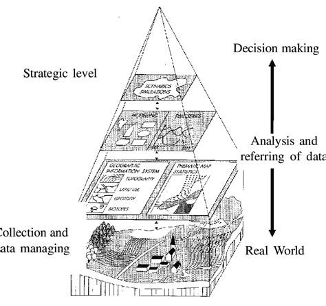 Decision Making Support System By Gis Bernhardsen 2002 Adopted From Download Scientific
