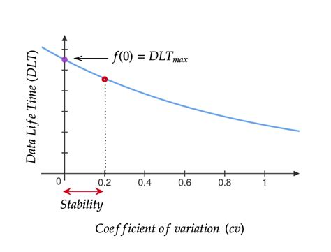 5 Data Life Time Dlt Function Download Scientific Diagram
