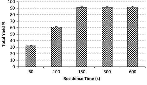 Total Yield At Different Residence Times Download Scientific Diagram