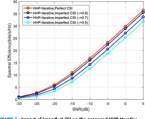 Figure 5 From Hybrid Precoder And Combiner Design For Single User