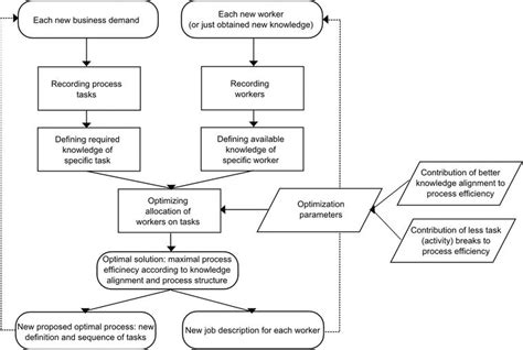 Knowledge‐based Assignment Model For Allocation Of Employees In