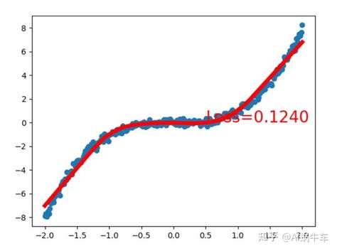 【pytorch修炼】零基础入门pytorch之非线性回归 知乎